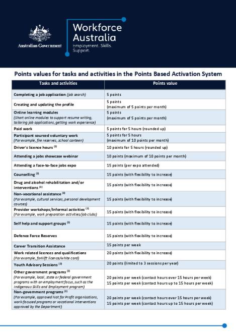 Workforce Australia - Points values for tasks and activities ...