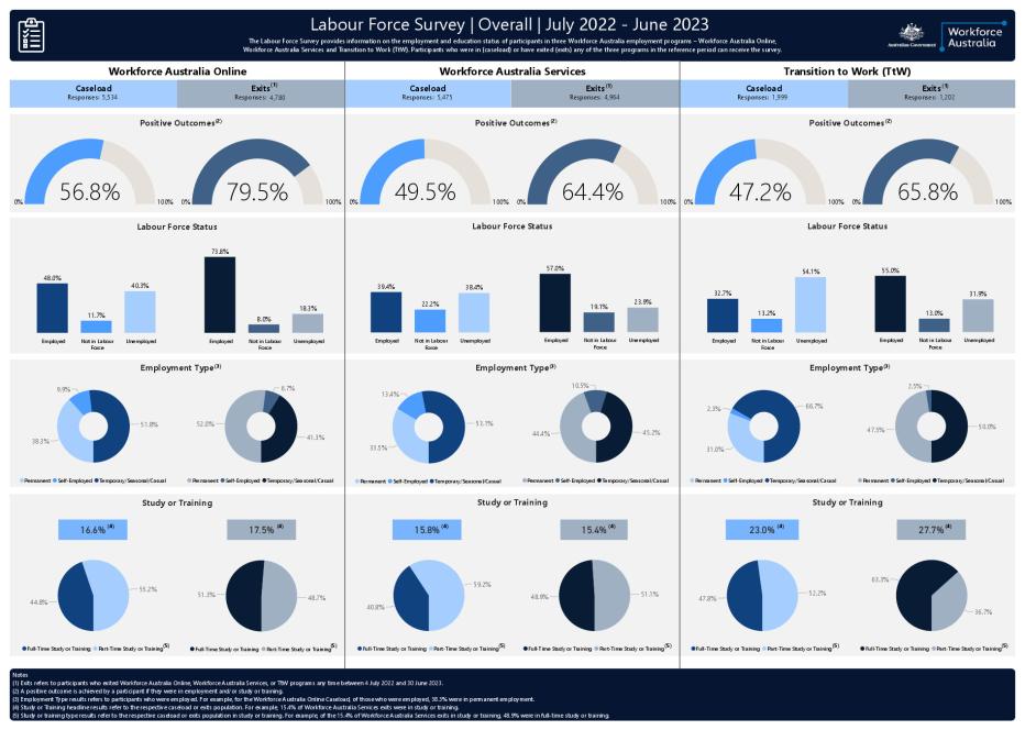 Labour Force Survey dashboard – 4 July 2022 to 30 June 2023 ...