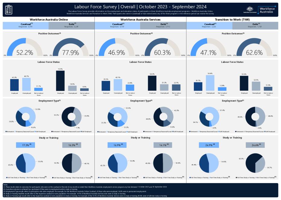 Labour Force Survey dashboard – 1 October 2023 to 30 September 2024 ...